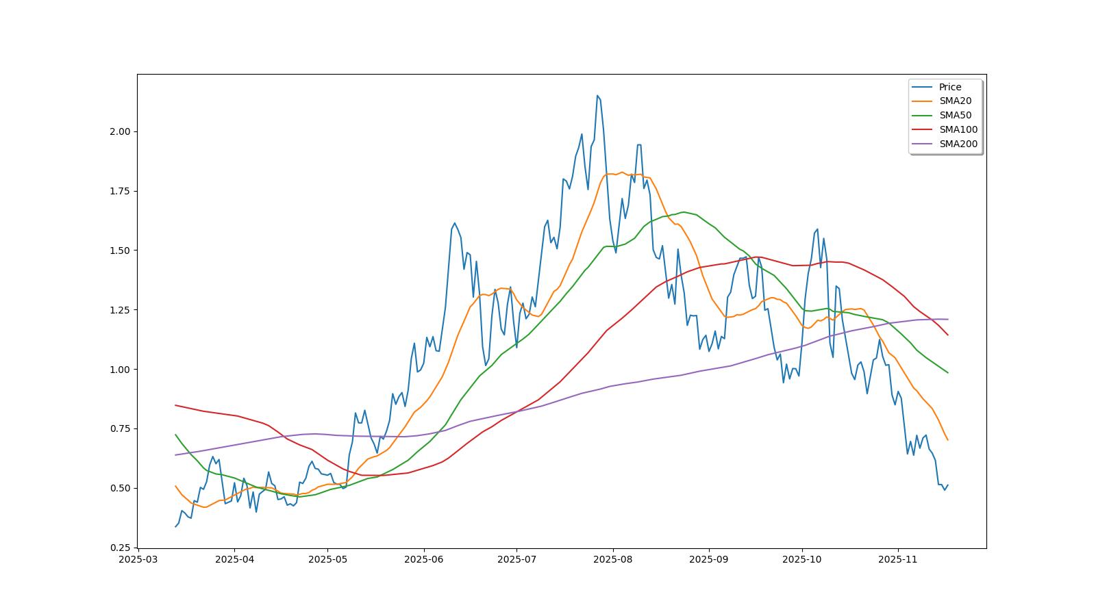 SPX6900 Simple Moving Averages