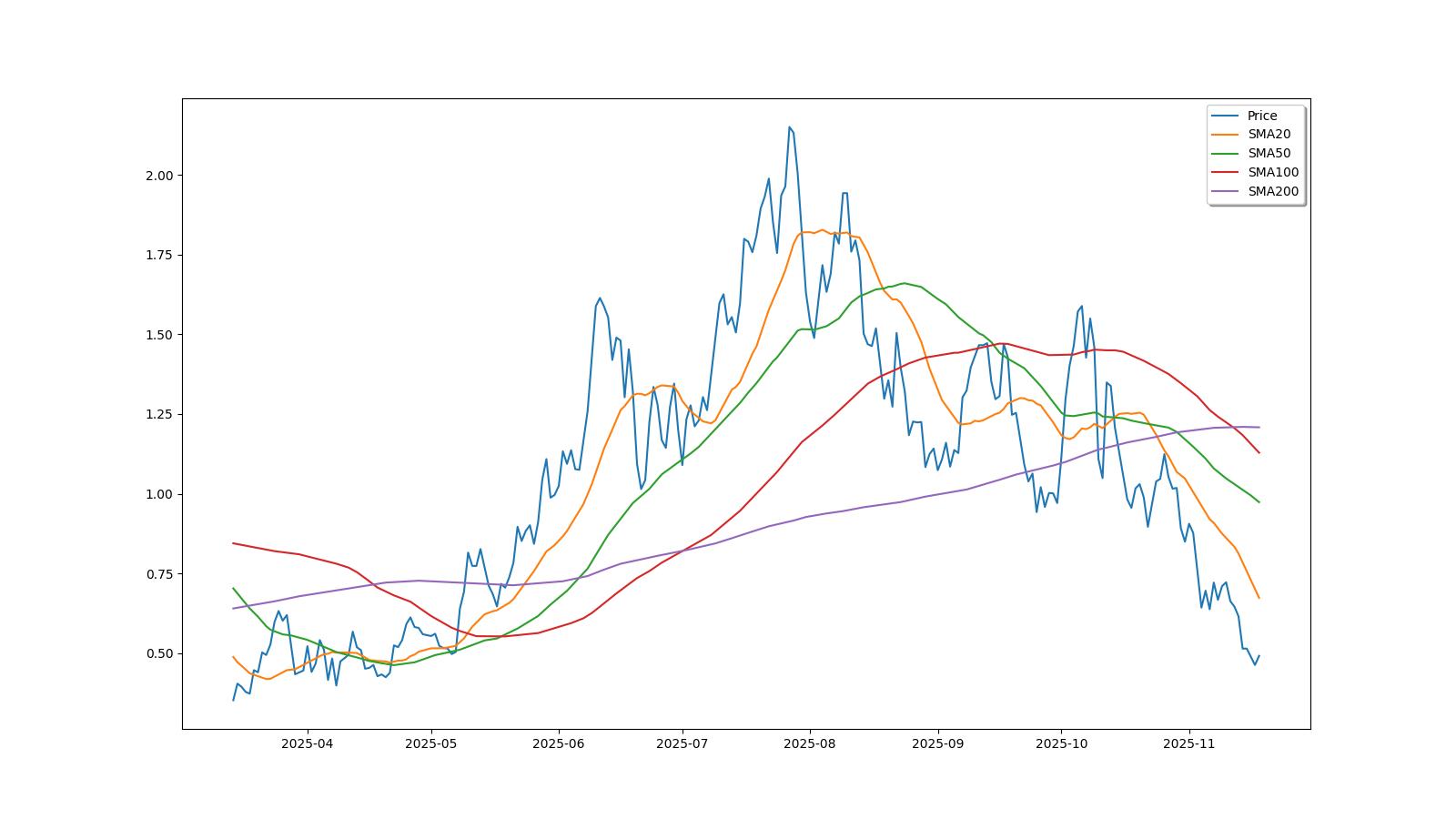 SPX6900 Simple Moving Averages