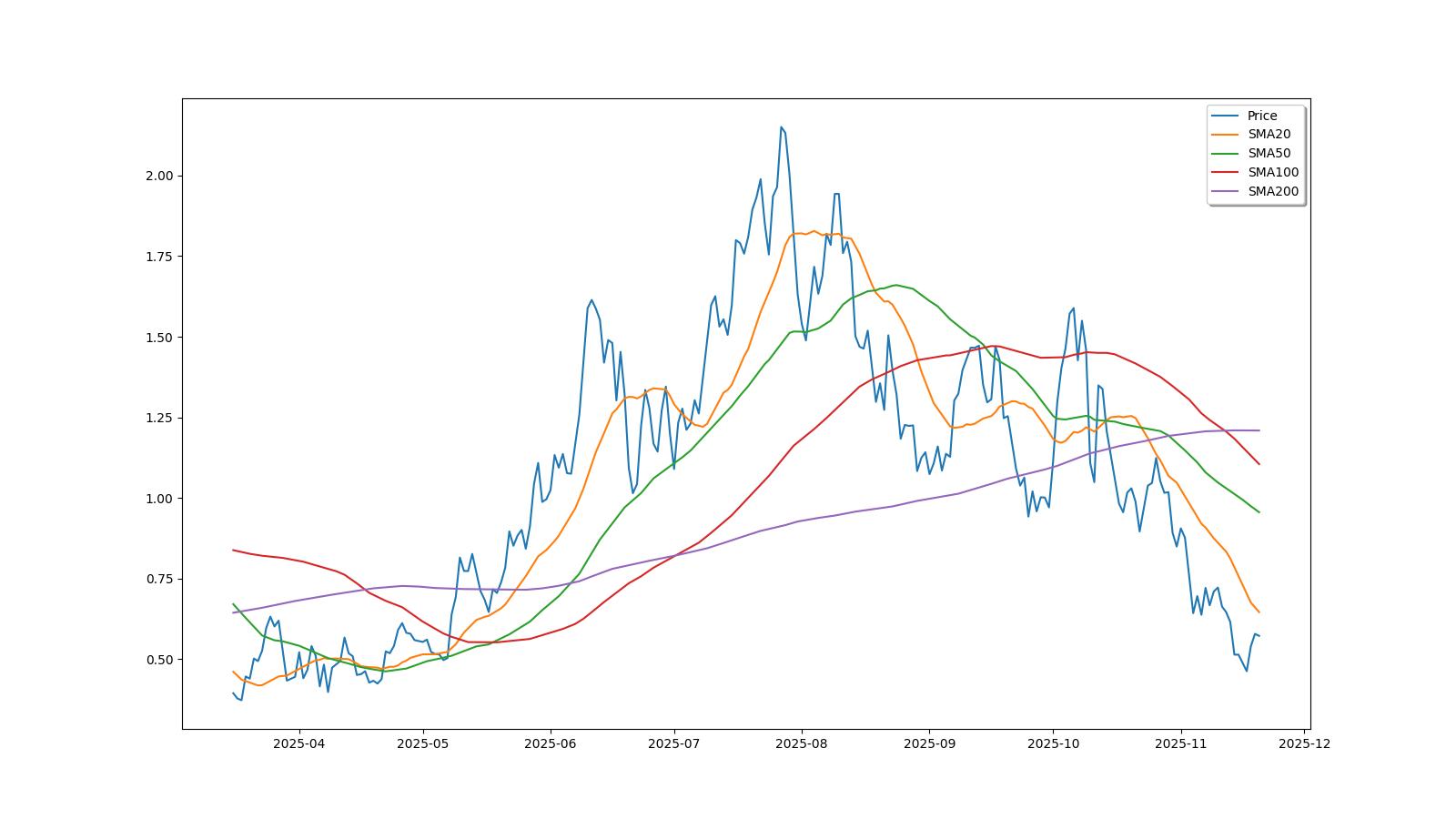 SPX6900 Simple Moving Averages