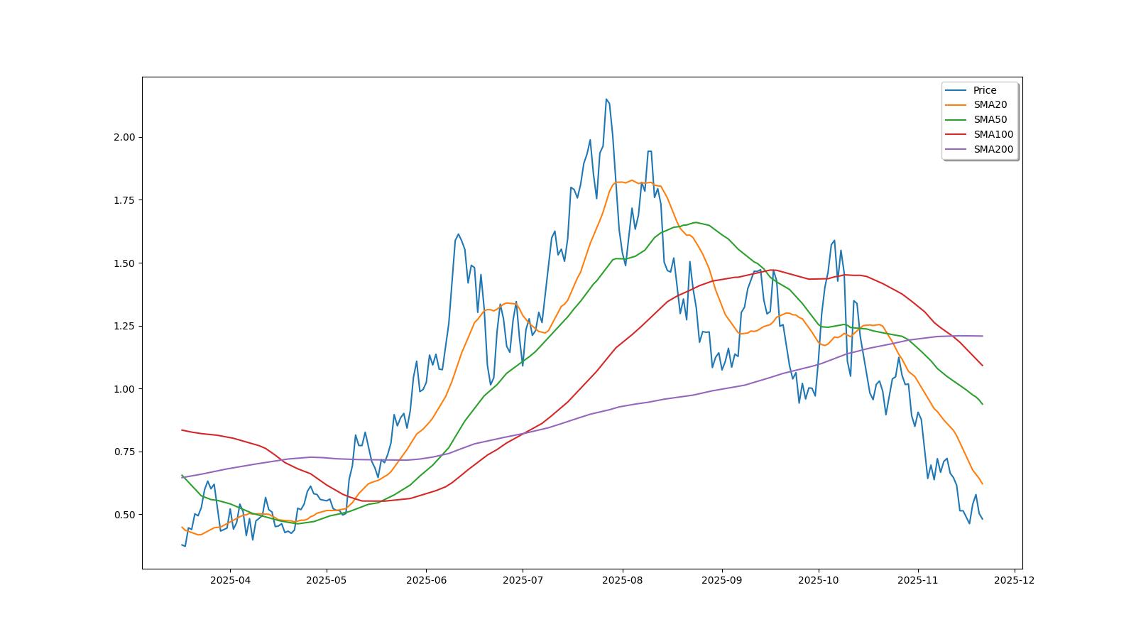 SPX6900 Simple Moving Averages