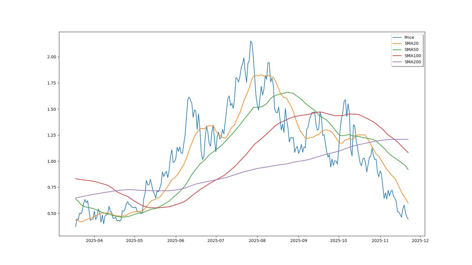 SPX6900 Simple Moving Averages
