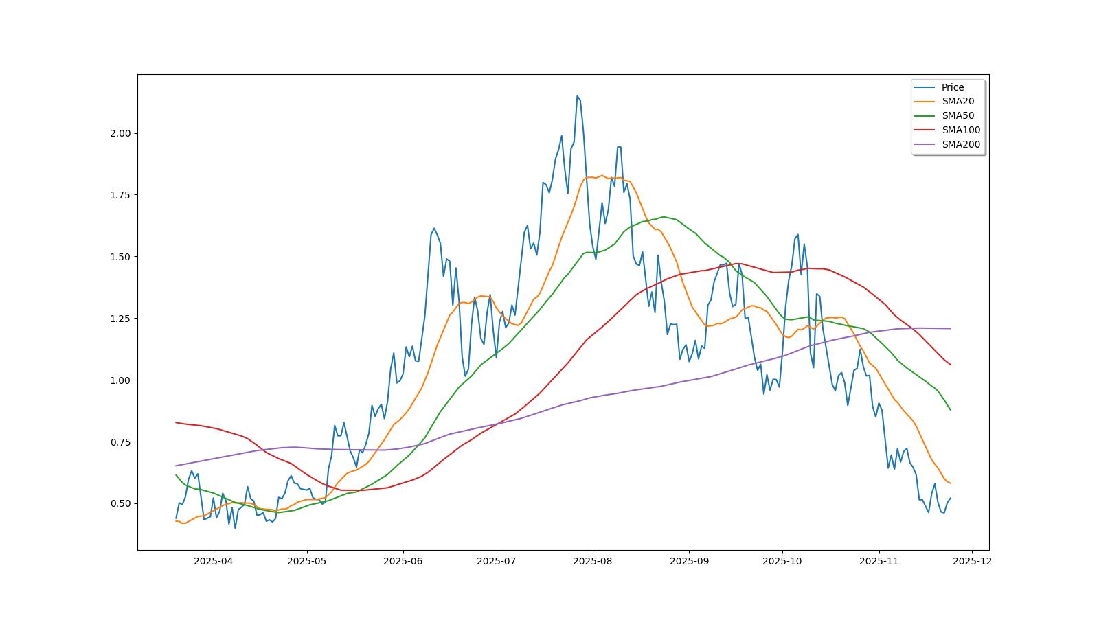 SPX6900 Simple Moving Averages