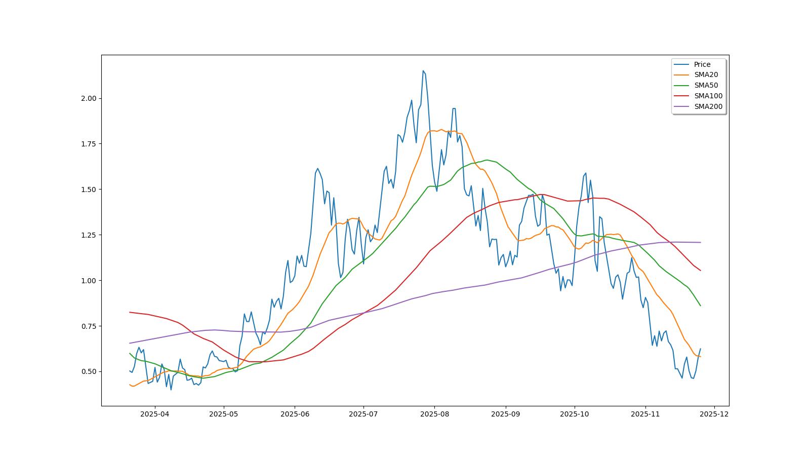 SPX6900 Simple Moving Averages