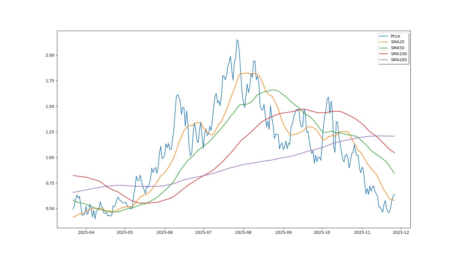 SPX6900 Simple Moving Averages