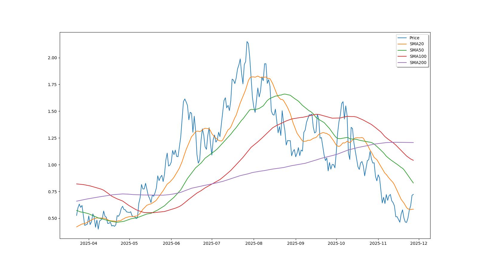 SPX6900 Simple Moving Averages