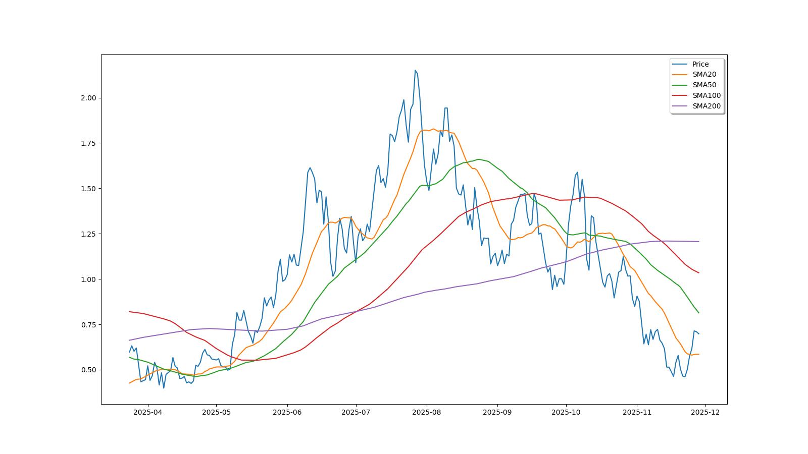 SPX6900 Simple Moving Averages