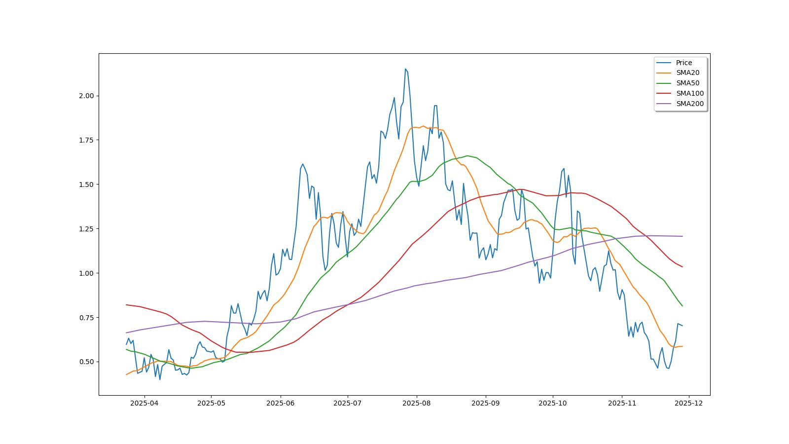 SPX6900 Simple Moving Averages