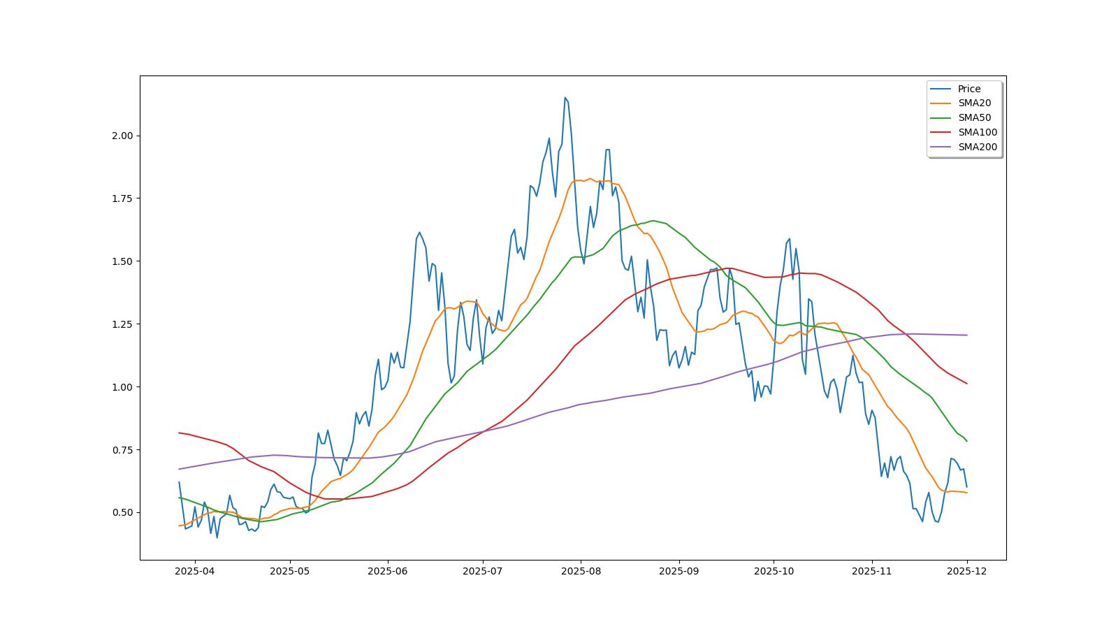 SPX6900 Simple Moving Averages