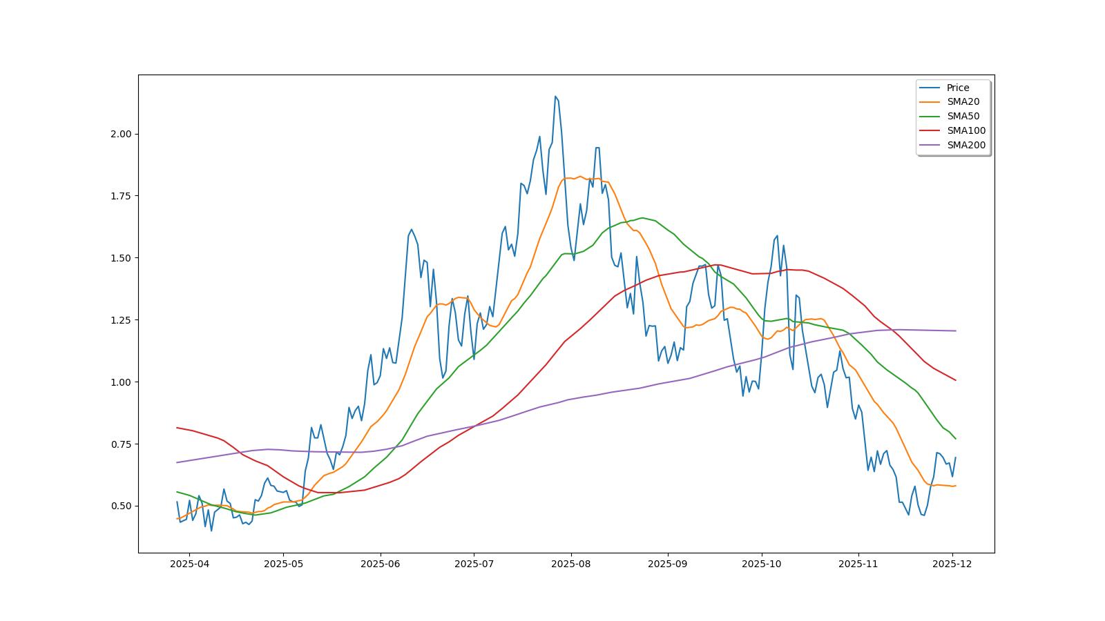 SPX6900 Simple Moving Averages