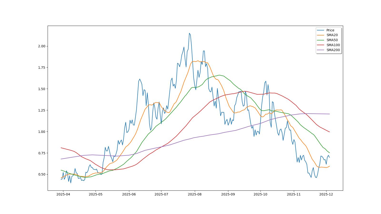 SPX6900 Simple Moving Averages