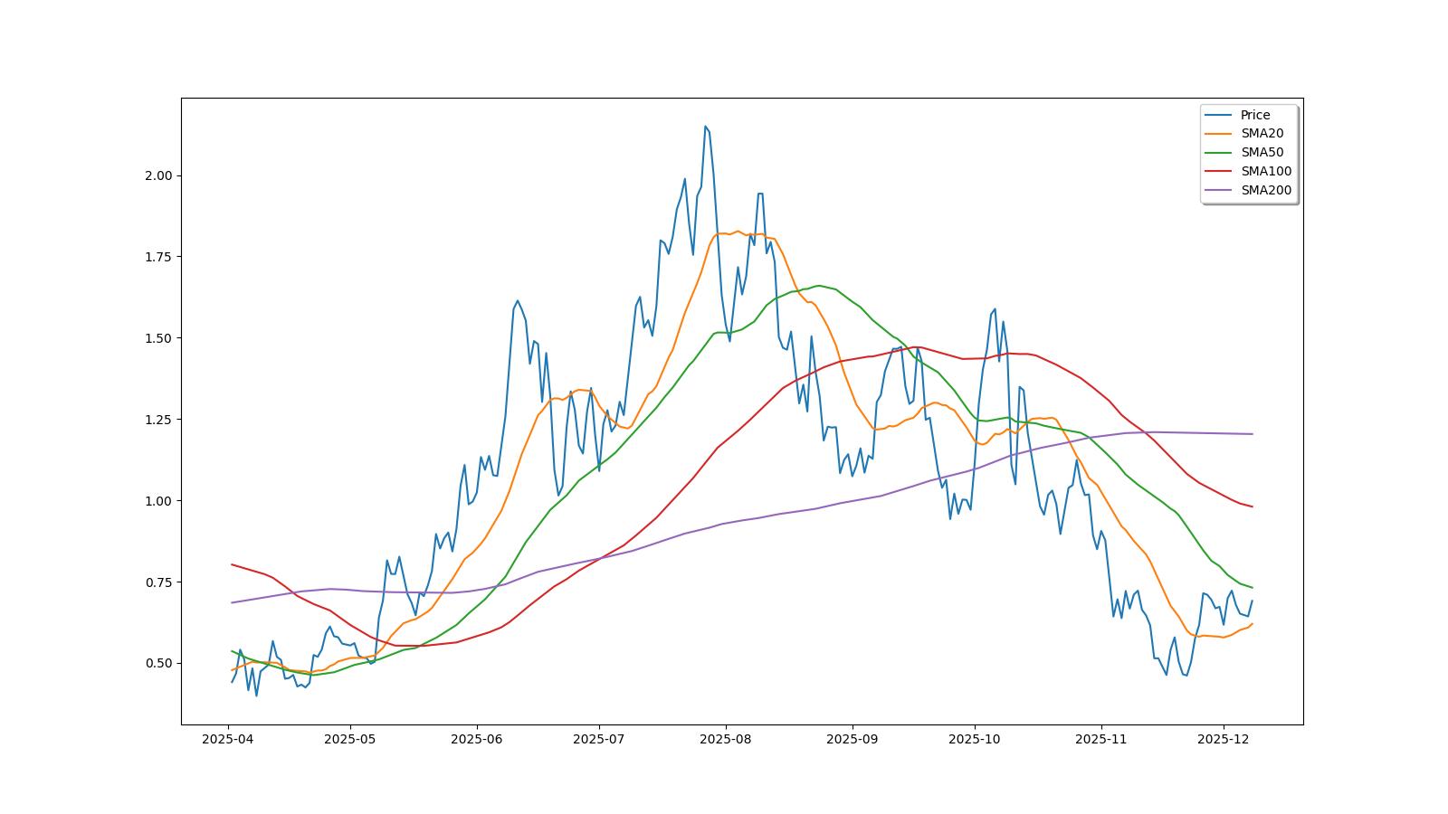 SPX6900 Simple Moving Averages