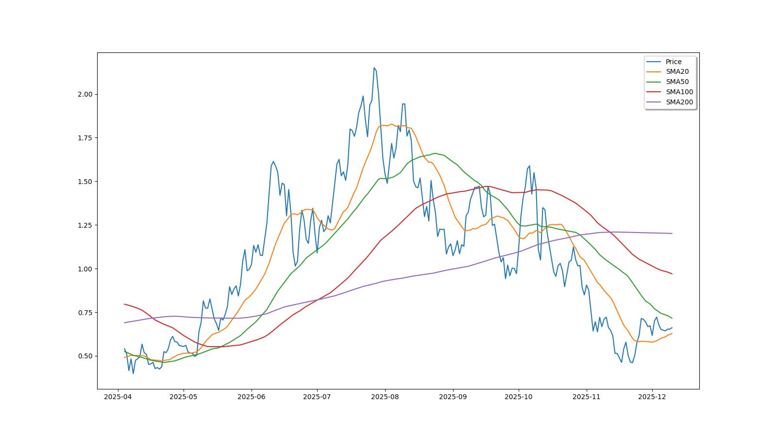 SPX6900 Simple Moving Averages