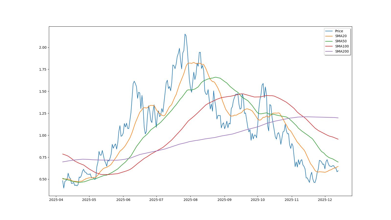 SPX6900 Simple Moving Averages