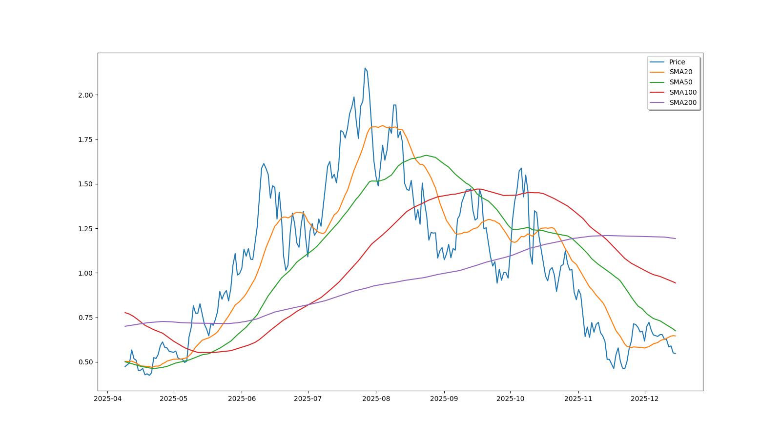 SPX6900 Simple Moving Averages