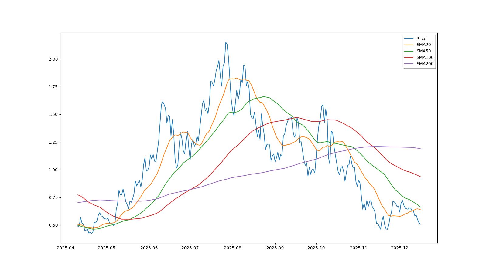 SPX6900 Simple Moving Averages