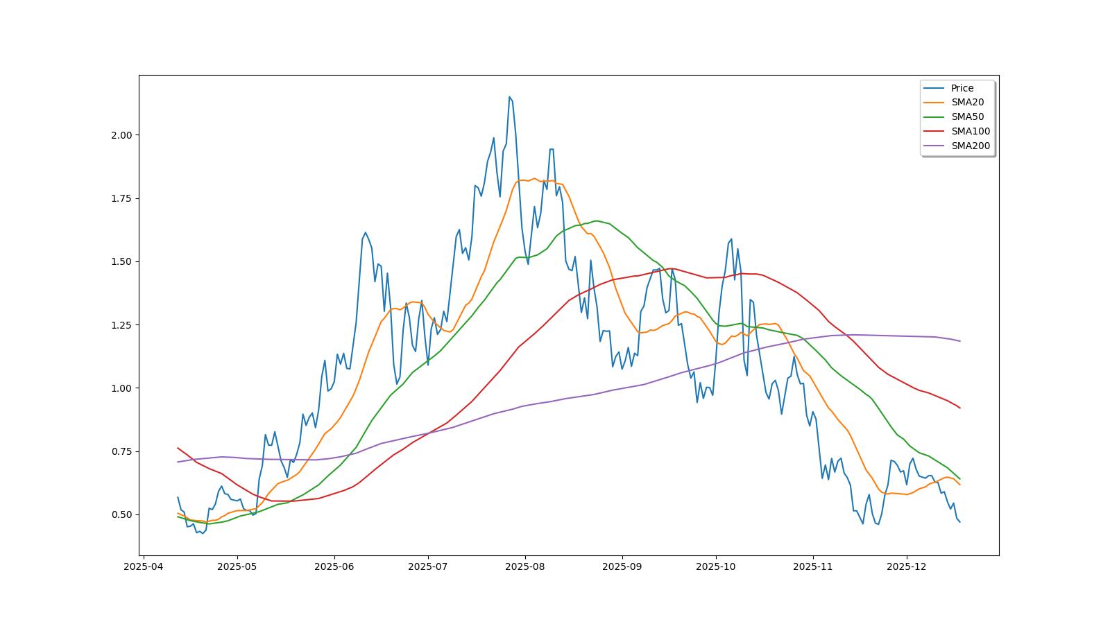 SPX6900 Simple Moving Averages