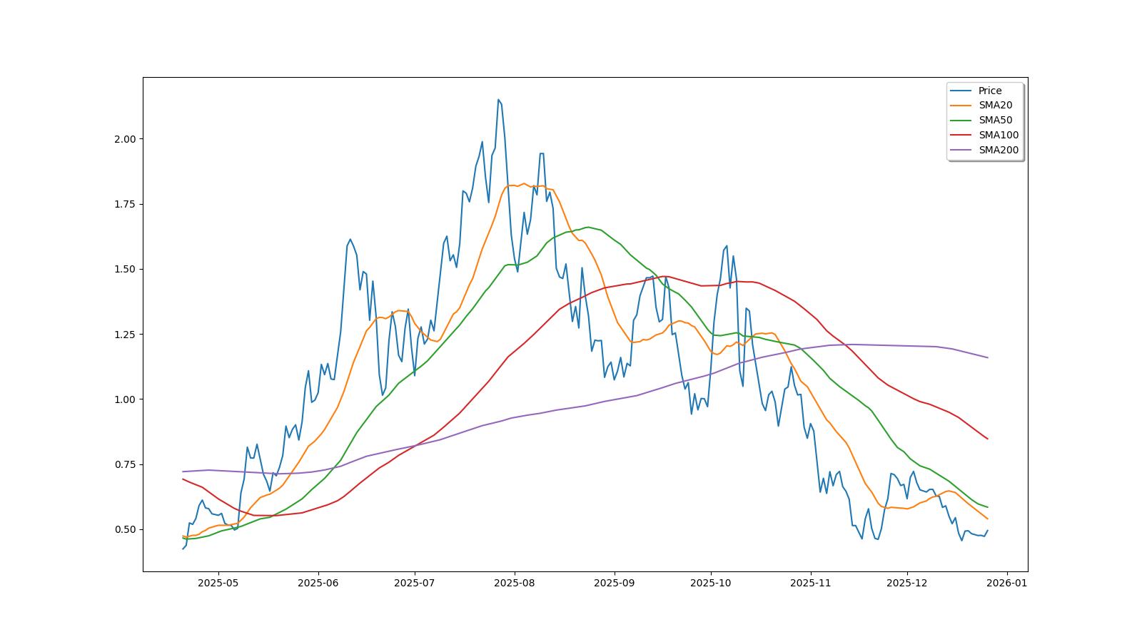 SPX6900 Simple Moving Averages