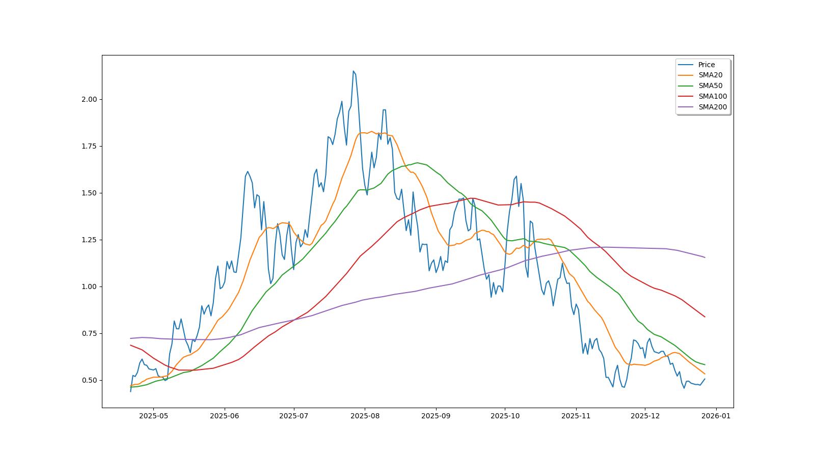 SPX6900 Simple Moving Averages