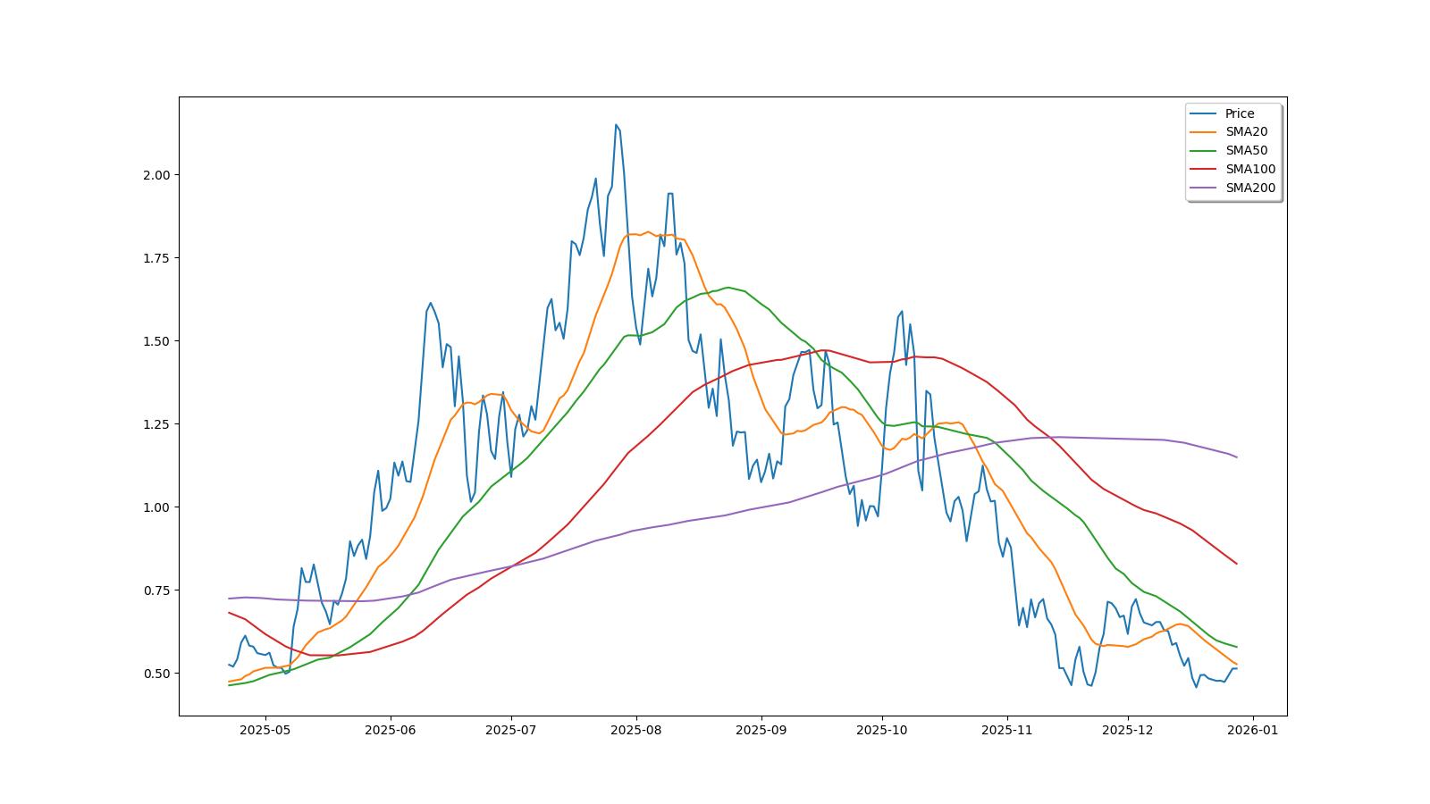 SPX6900 Simple Moving Averages