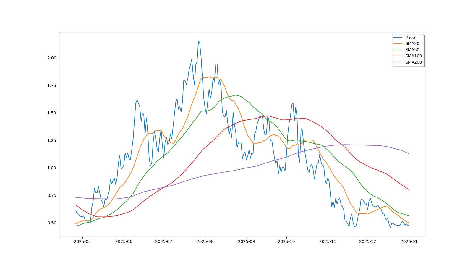 SPX6900 Simple Moving Averages