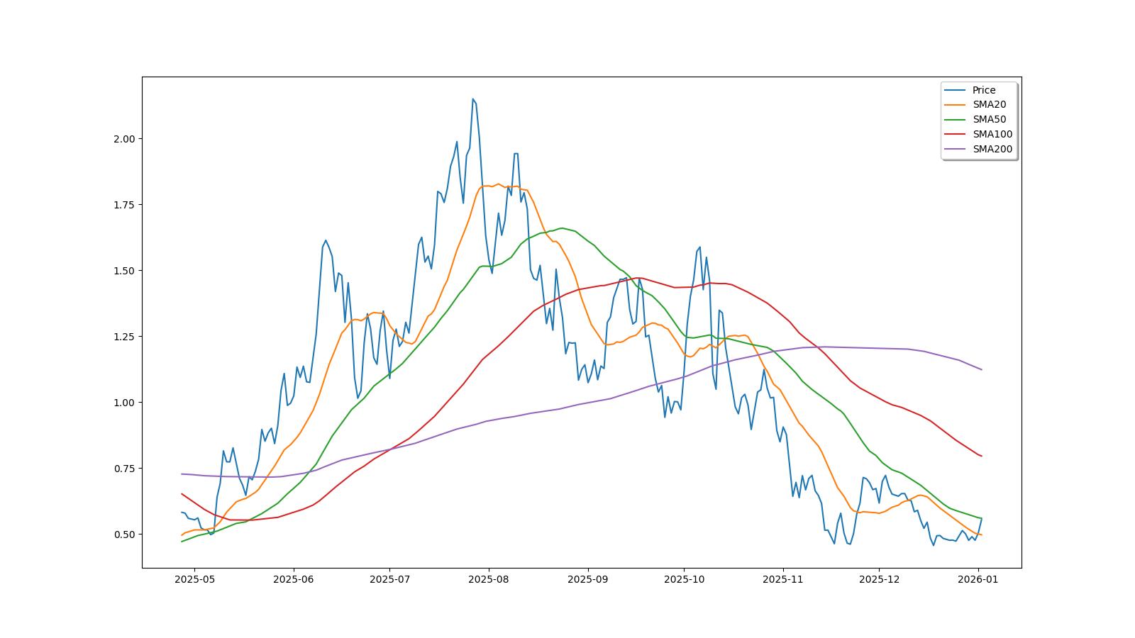 SPX6900 Simple Moving Averages