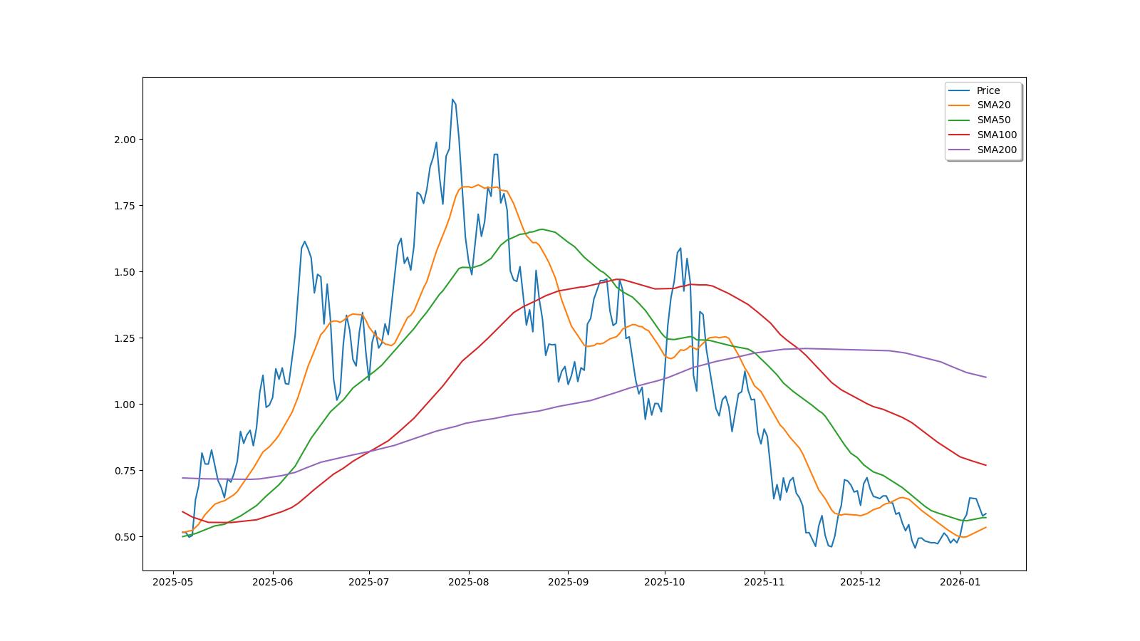 SPX6900 Simple Moving Averages
