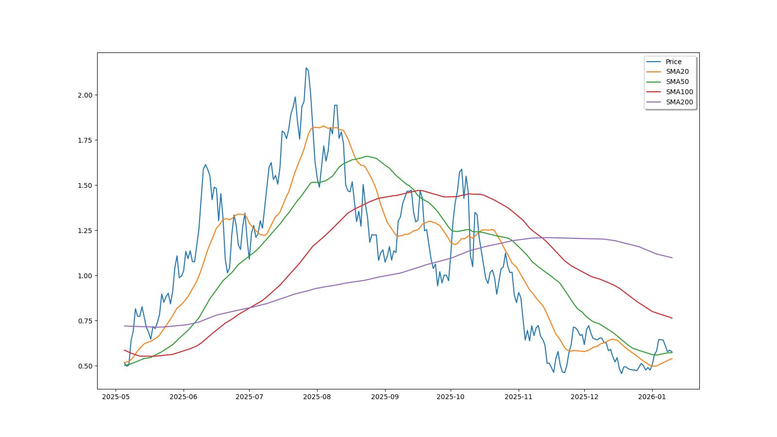 SPX6900 Simple Moving Averages