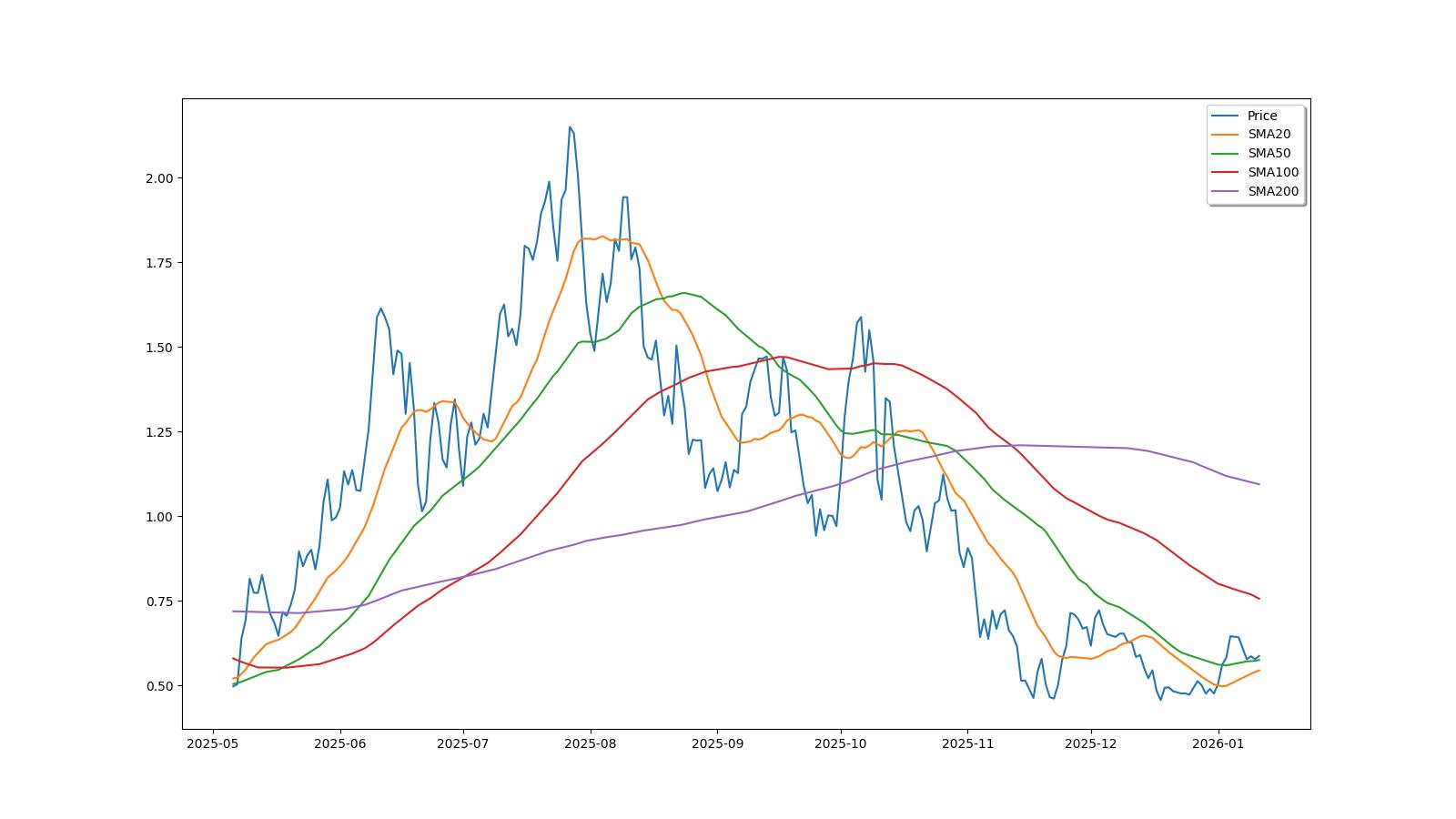 SPX6900 Simple Moving Averages