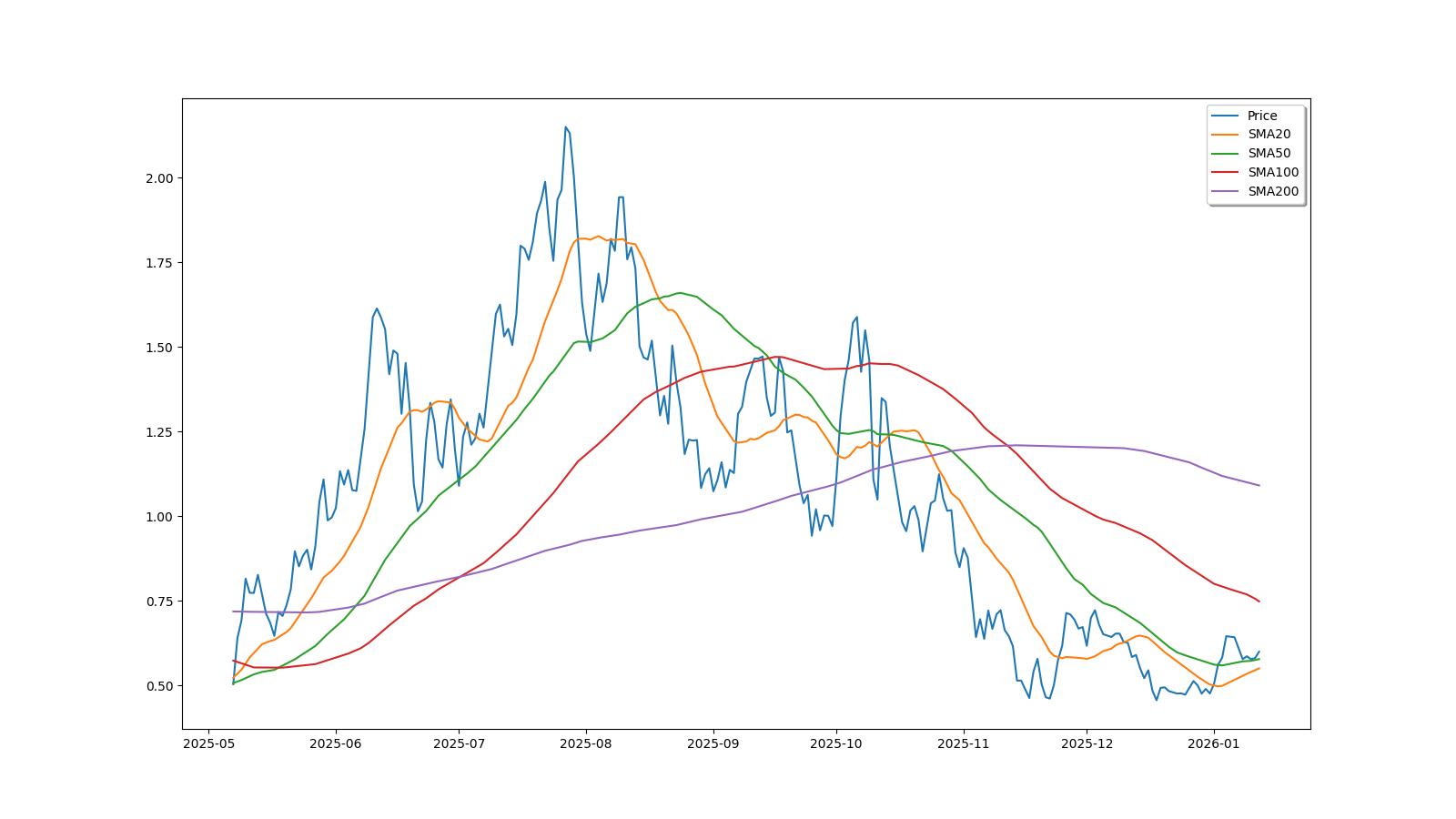 SPX6900 Simple Moving Averages
