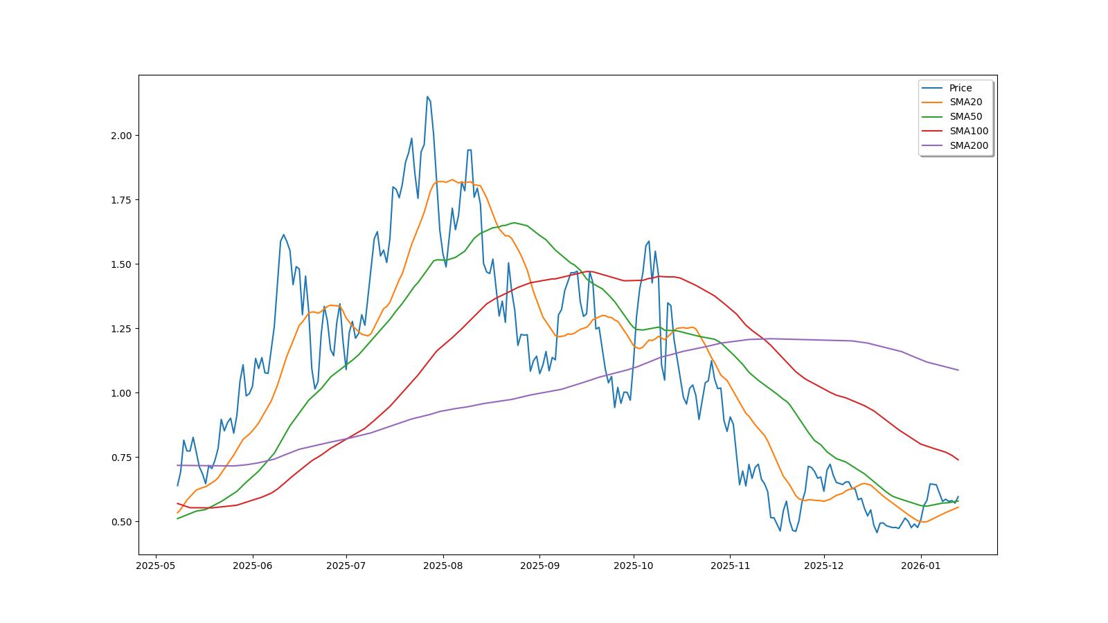 SPX6900 Simple Moving Averages