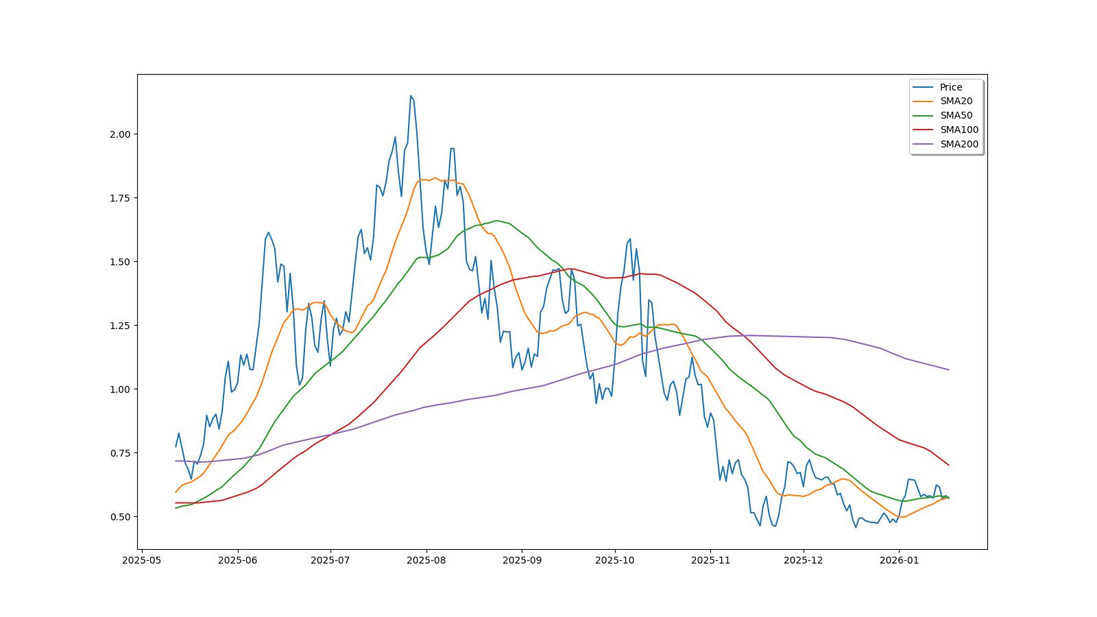 SPX6900 Simple Moving Averages