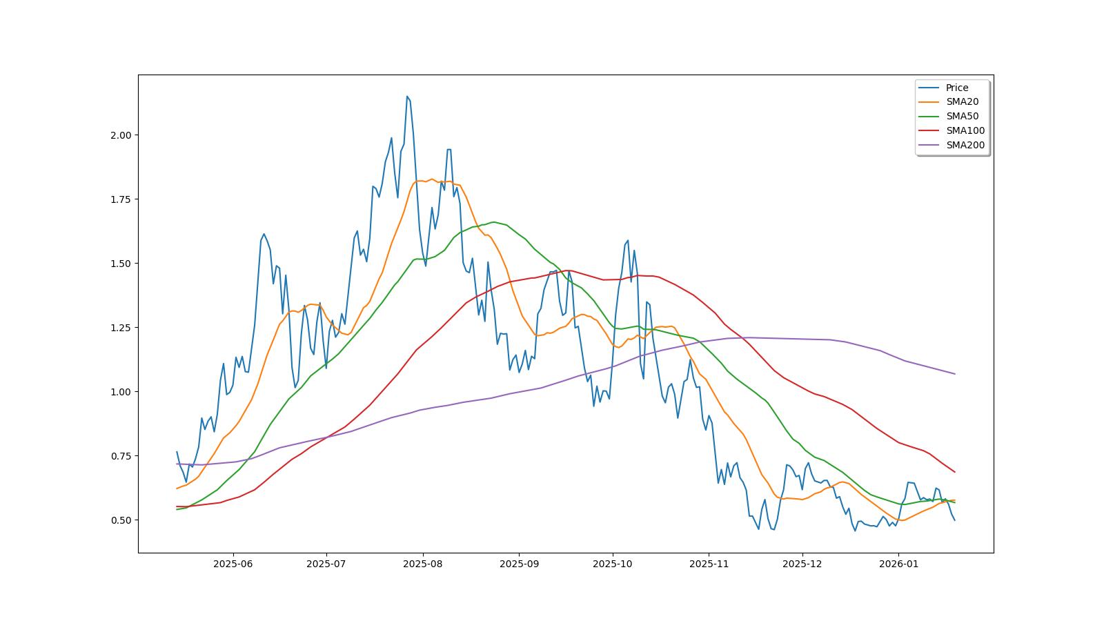 SPX6900 Simple Moving Averages