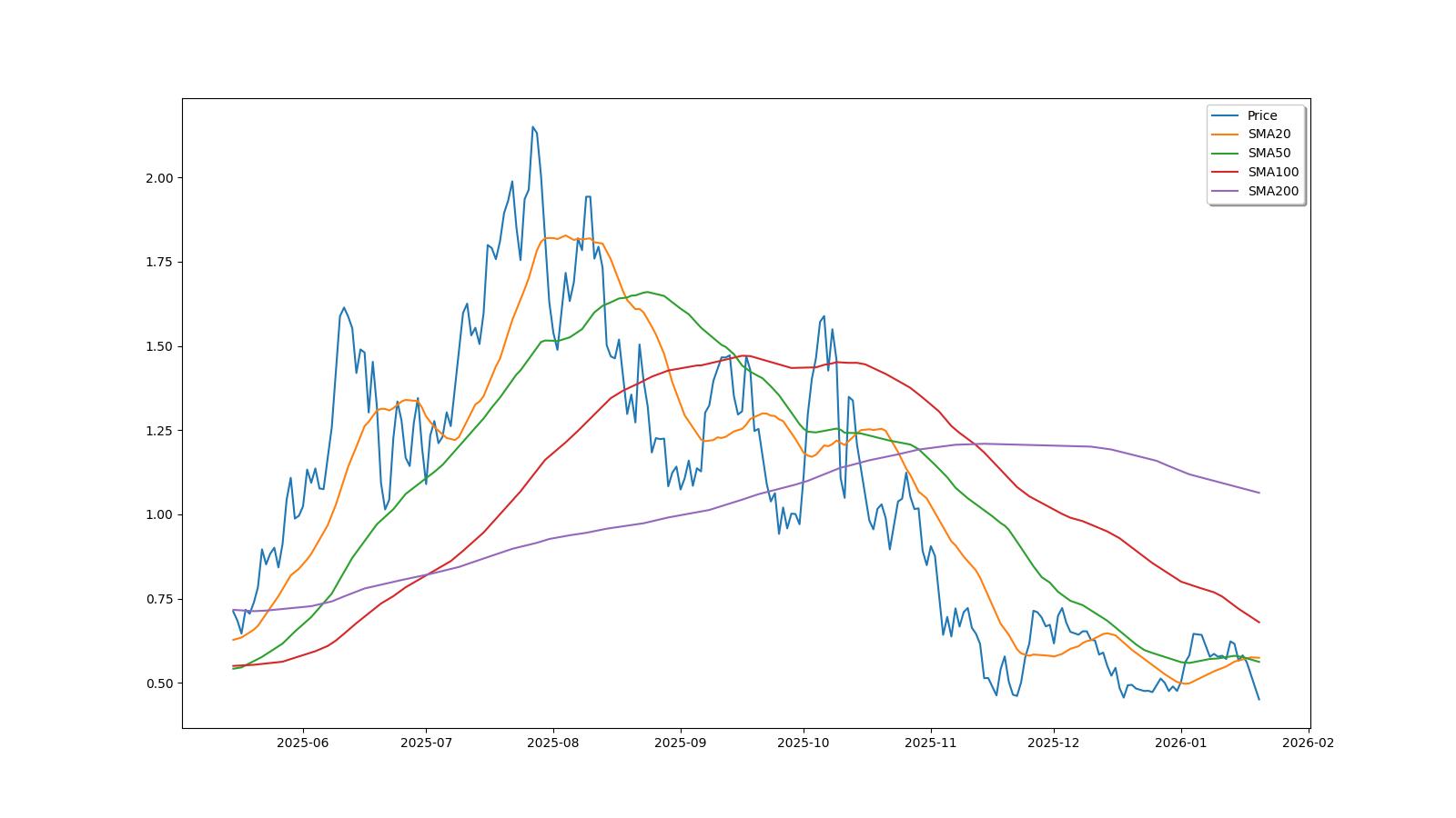 SPX6900 Simple Moving Averages