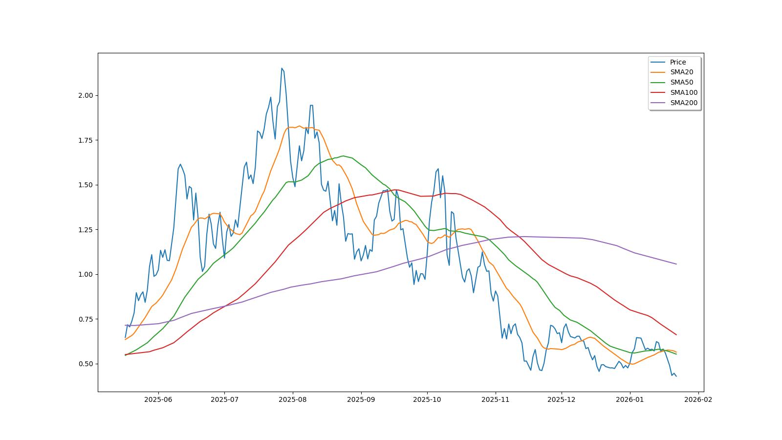 SPX6900 Simple Moving Averages
