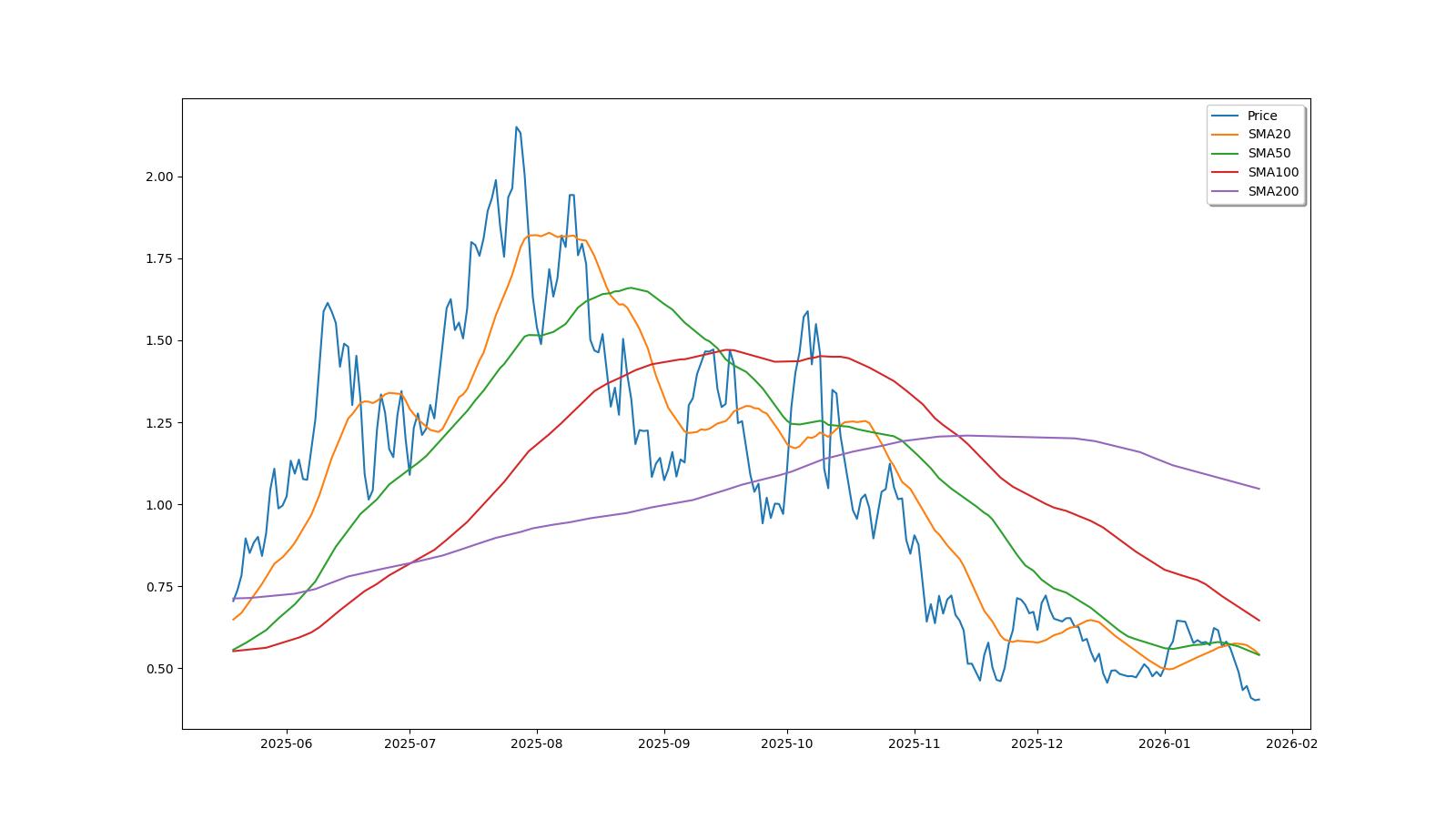 SPX6900 Simple Moving Averages