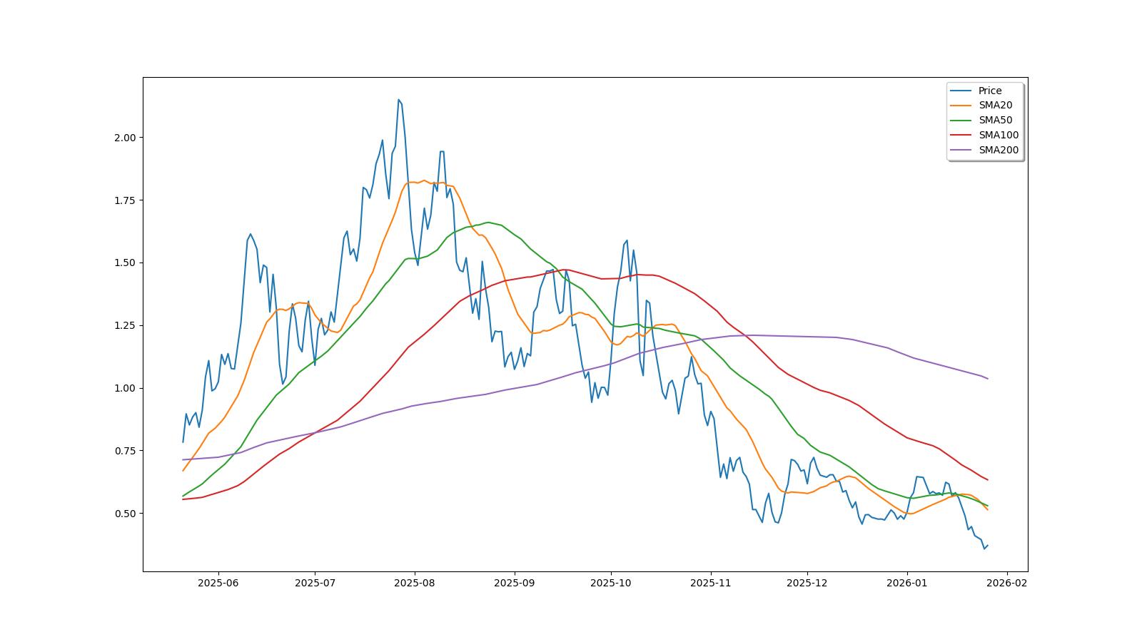 SPX6900 Simple Moving Averages