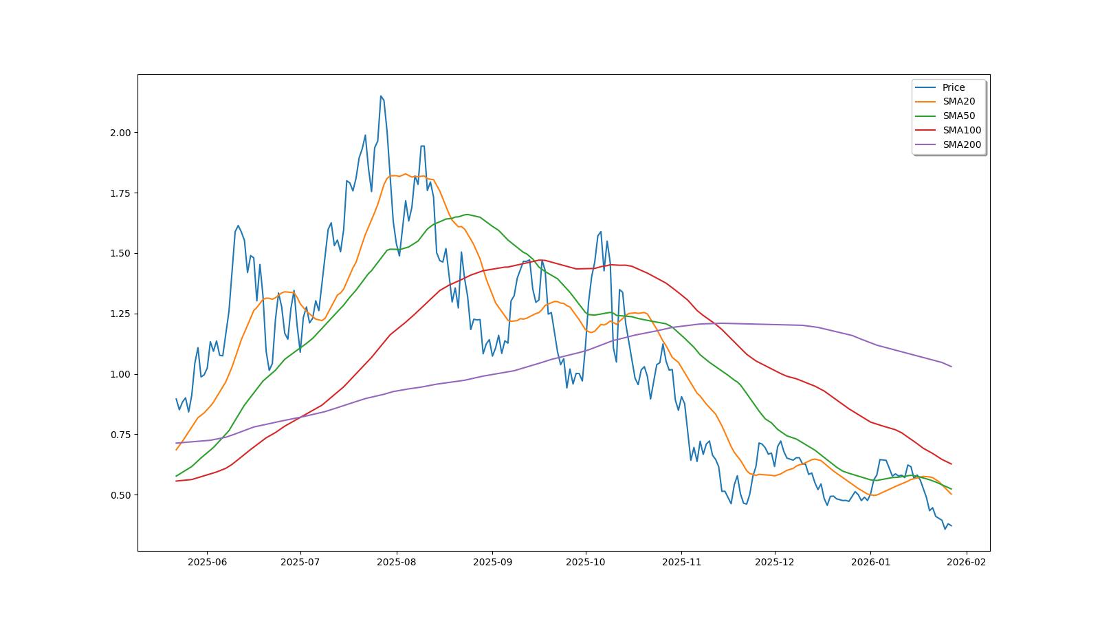 SPX6900 Simple Moving Averages