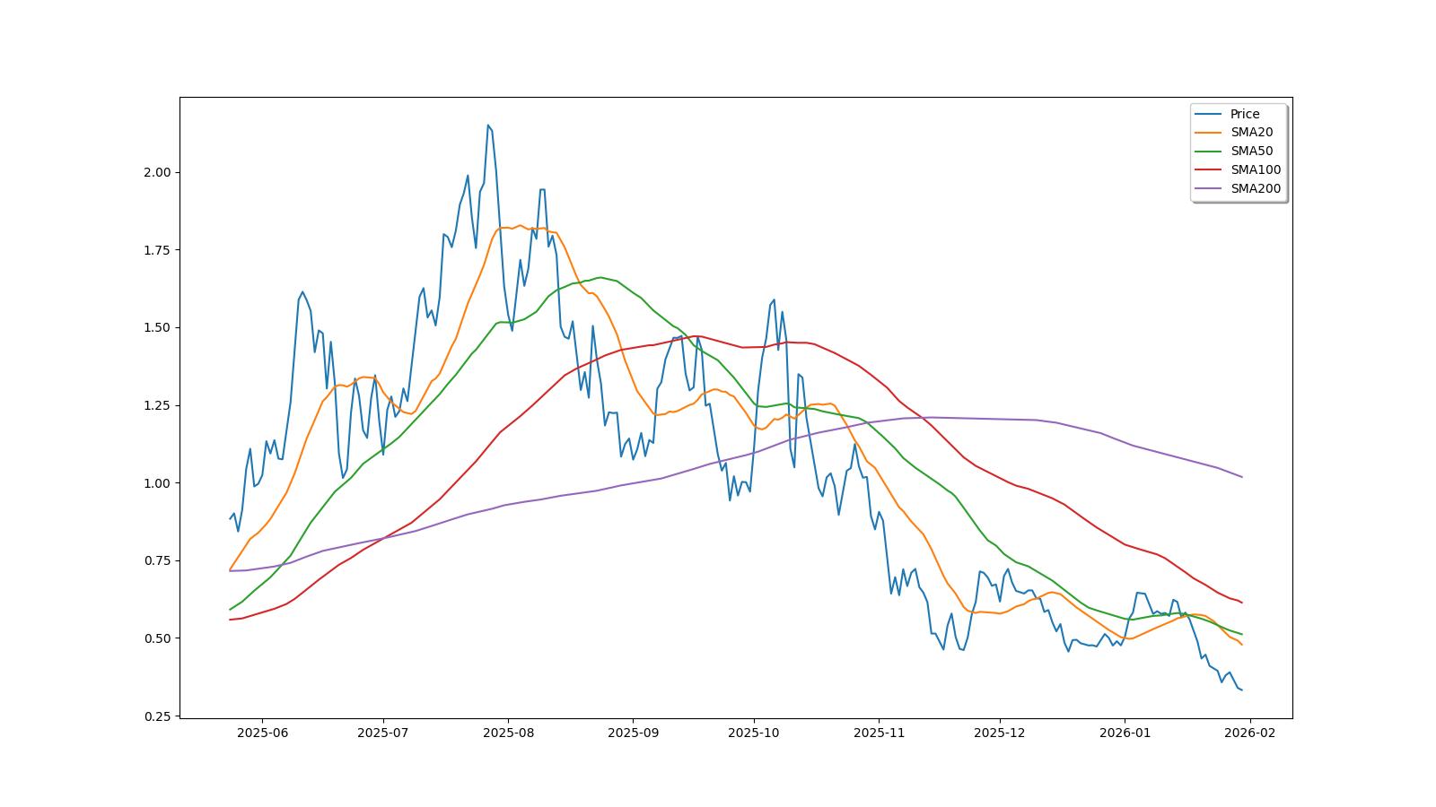 SPX6900 Simple Moving Averages