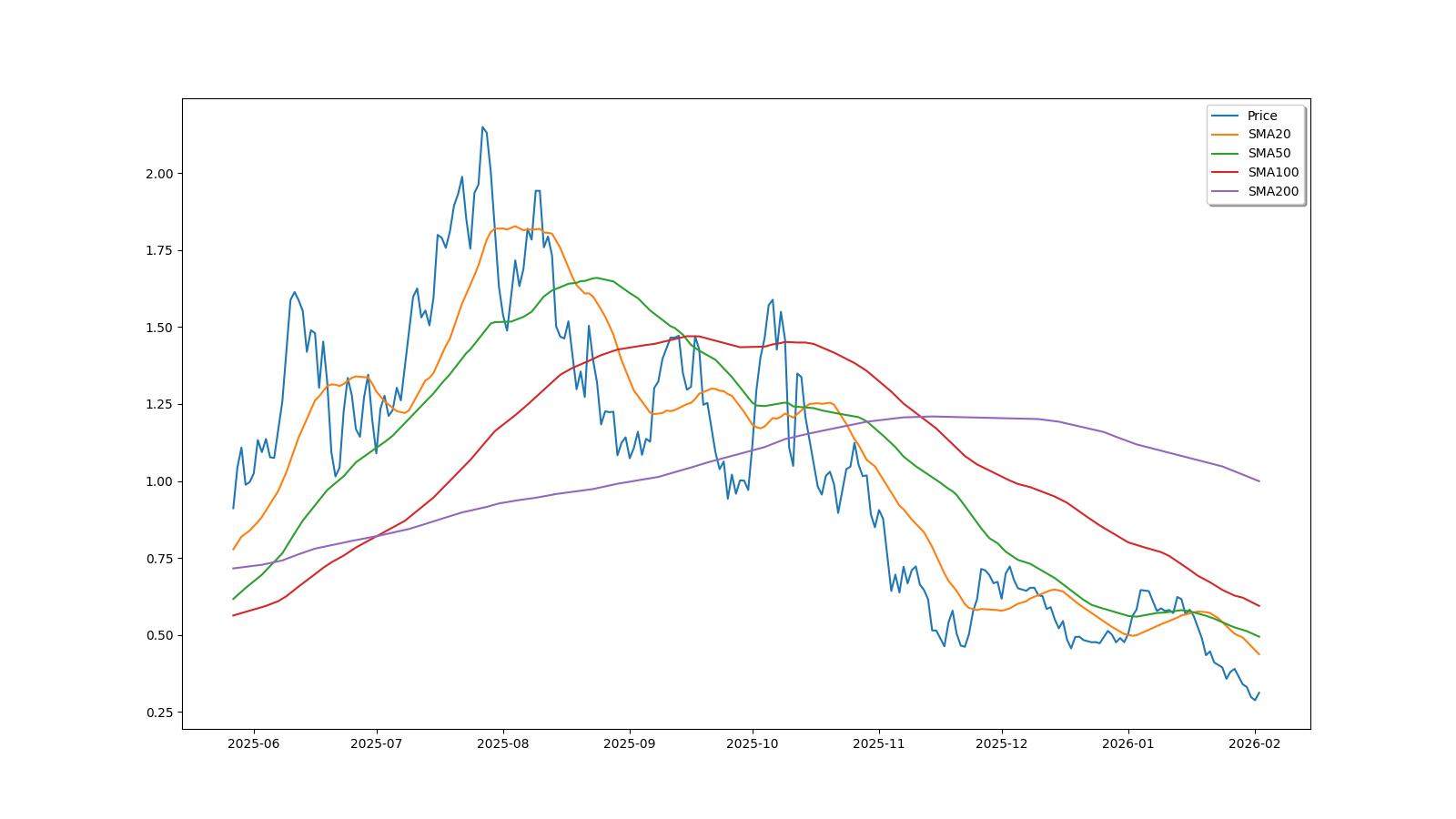 SPX6900 Simple Moving Averages