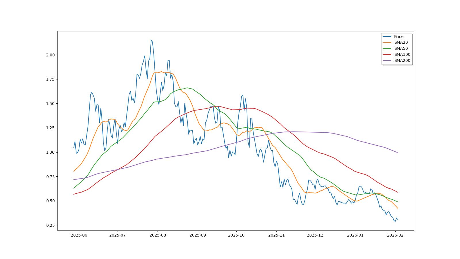 SPX6900 Simple Moving Averages