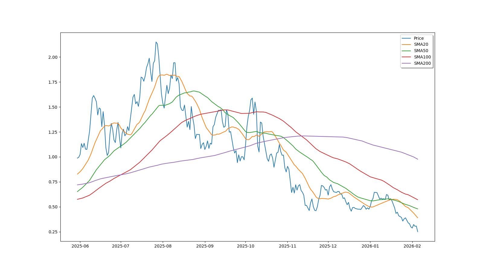 SPX6900 Simple Moving Averages
