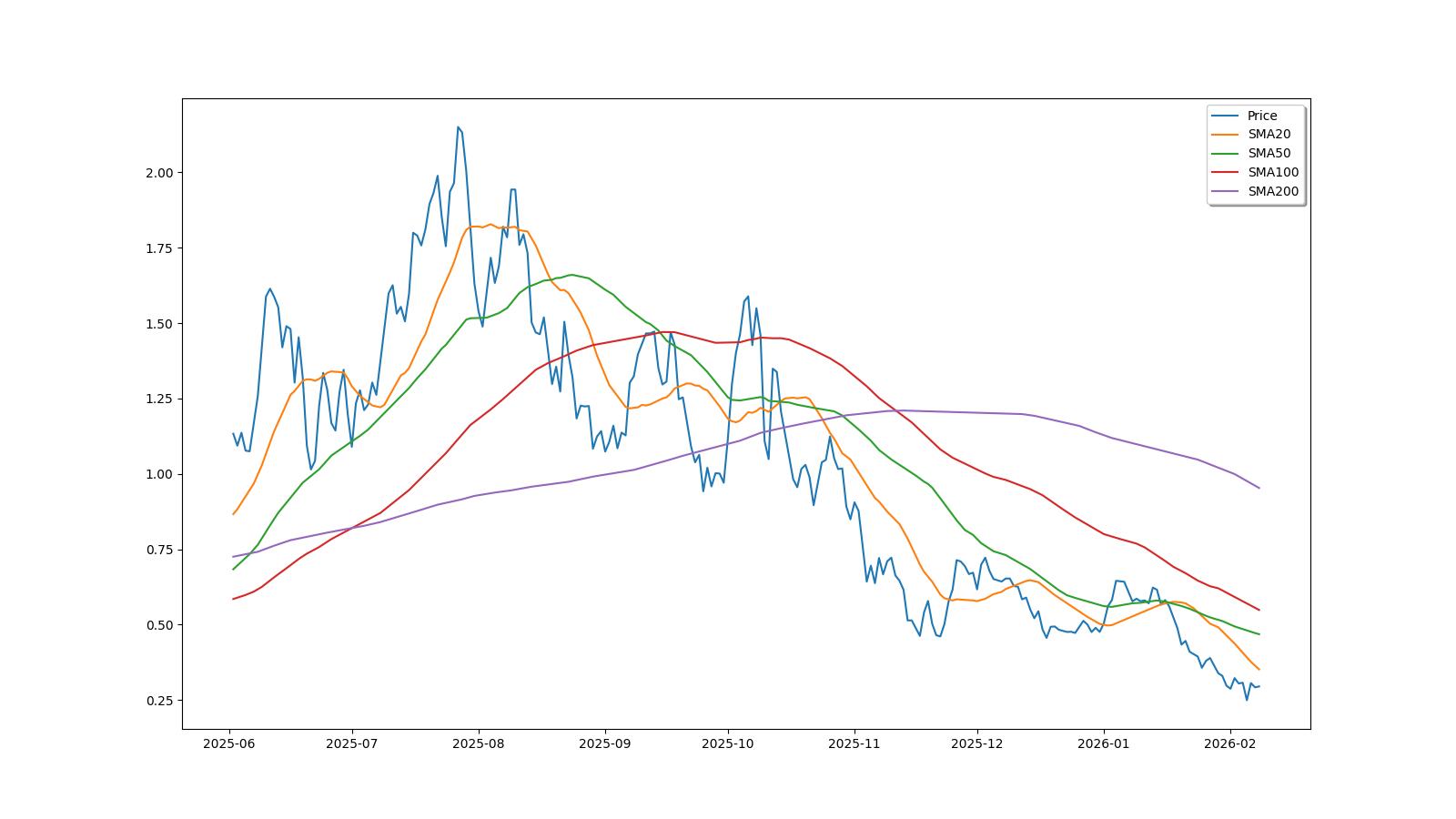 SPX6900 Simple Moving Averages