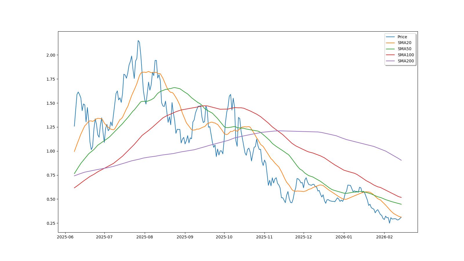 SPX6900 Simple Moving Averages