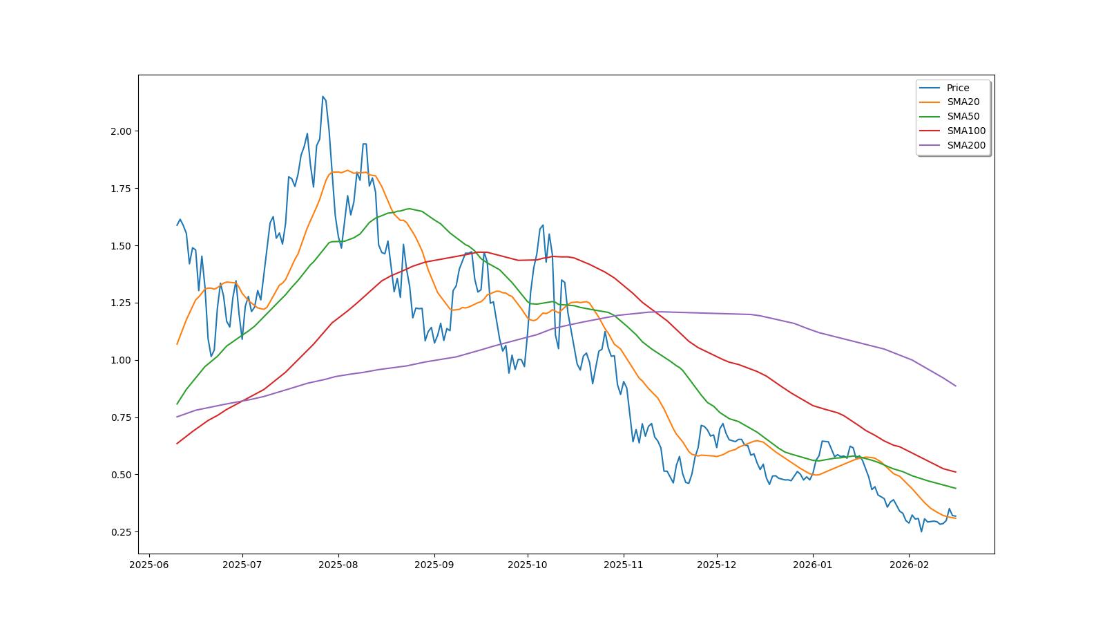 SPX6900 Simple Moving Averages