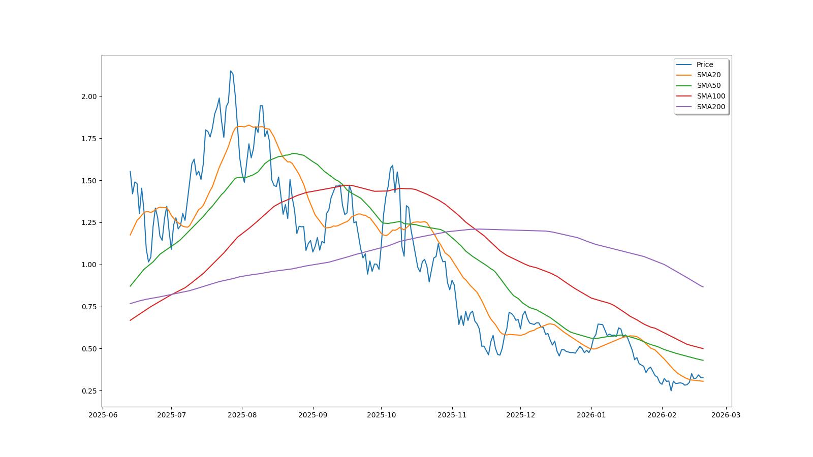 SPX6900 Simple Moving Averages