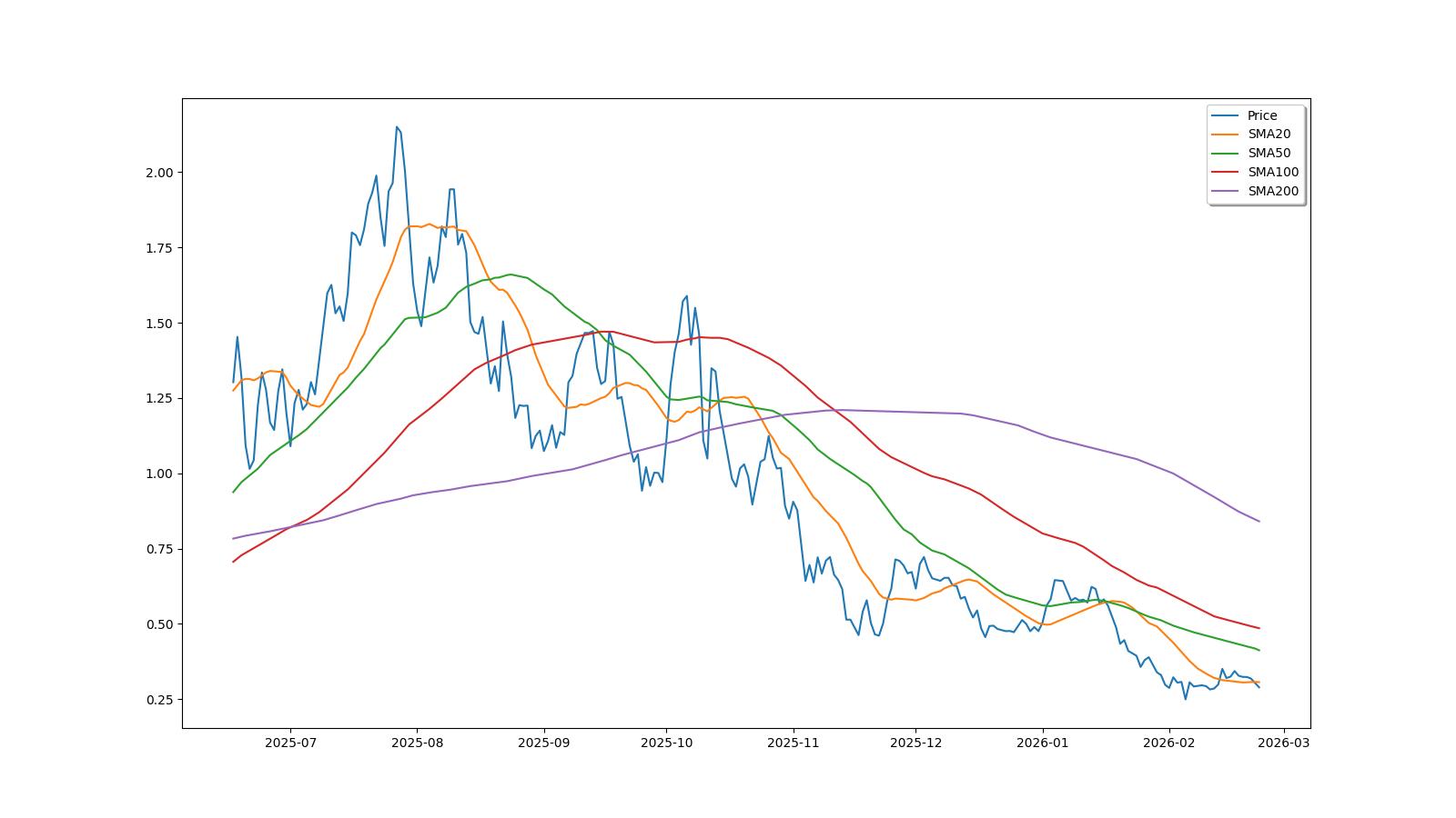SPX6900 Simple Moving Averages