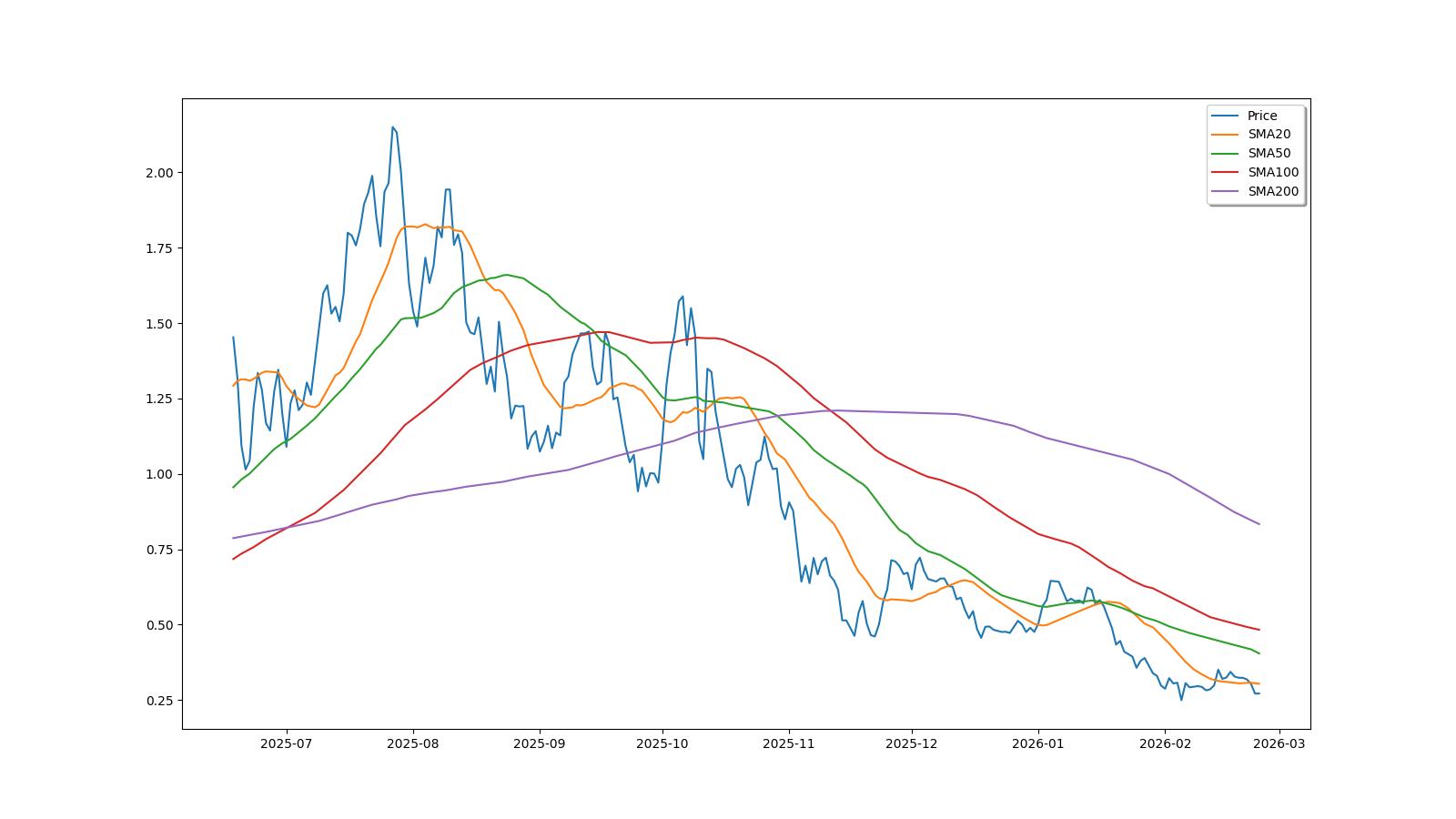SPX6900 Simple Moving Averages