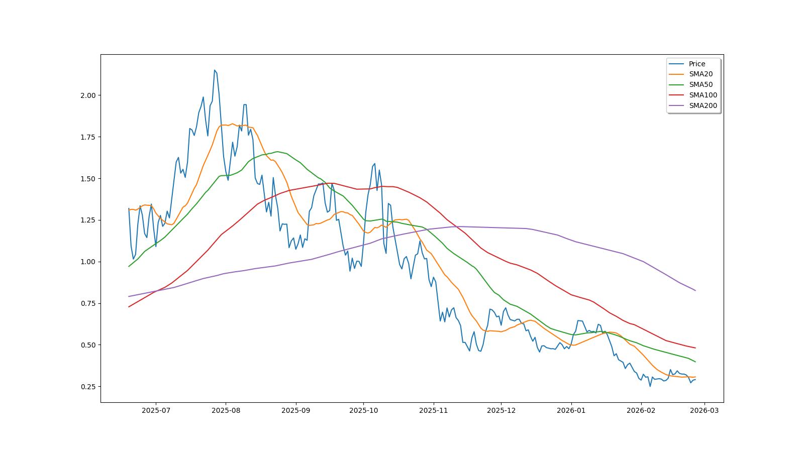 SPX6900 Simple Moving Averages