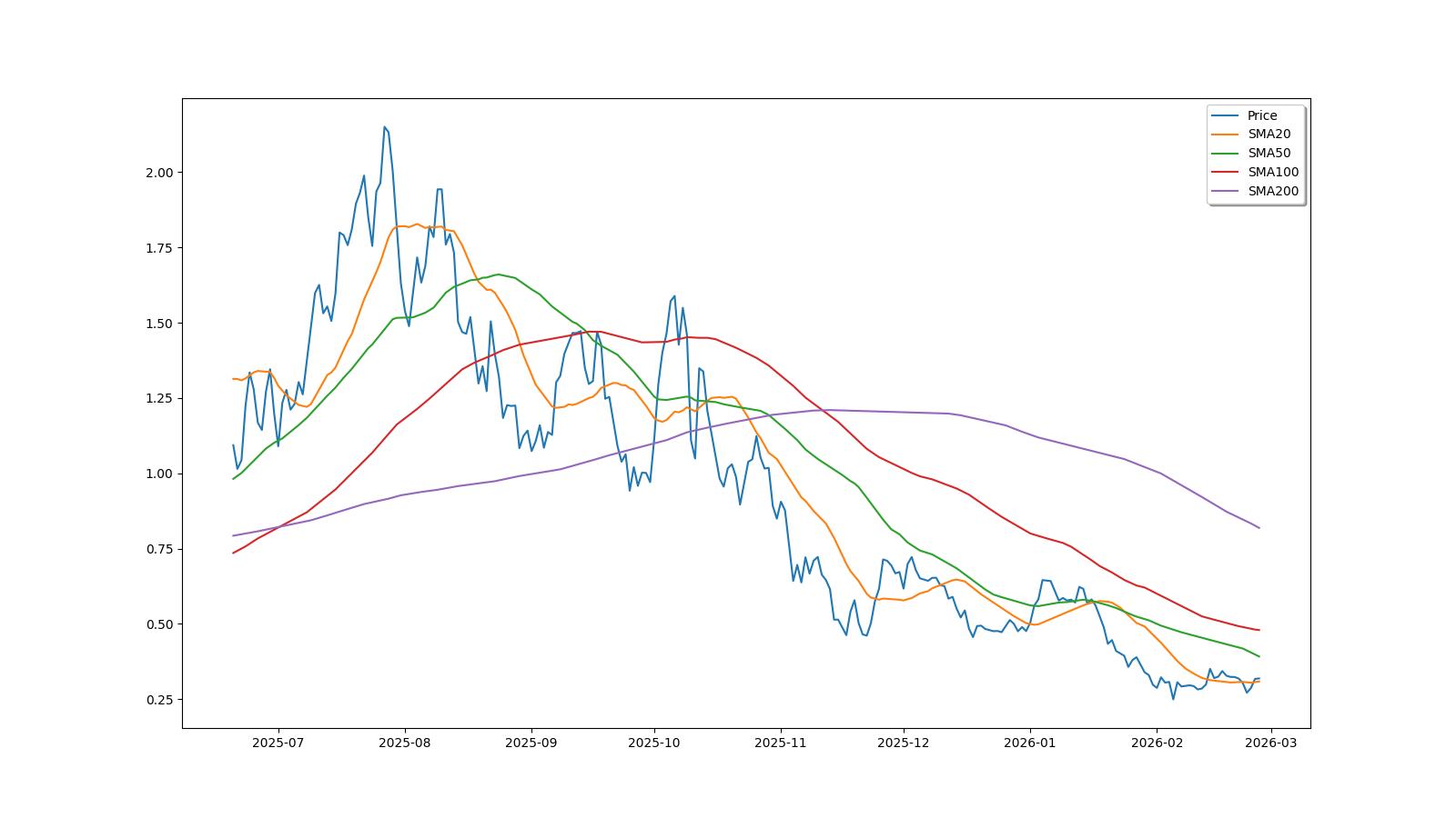 SPX6900 Simple Moving Averages