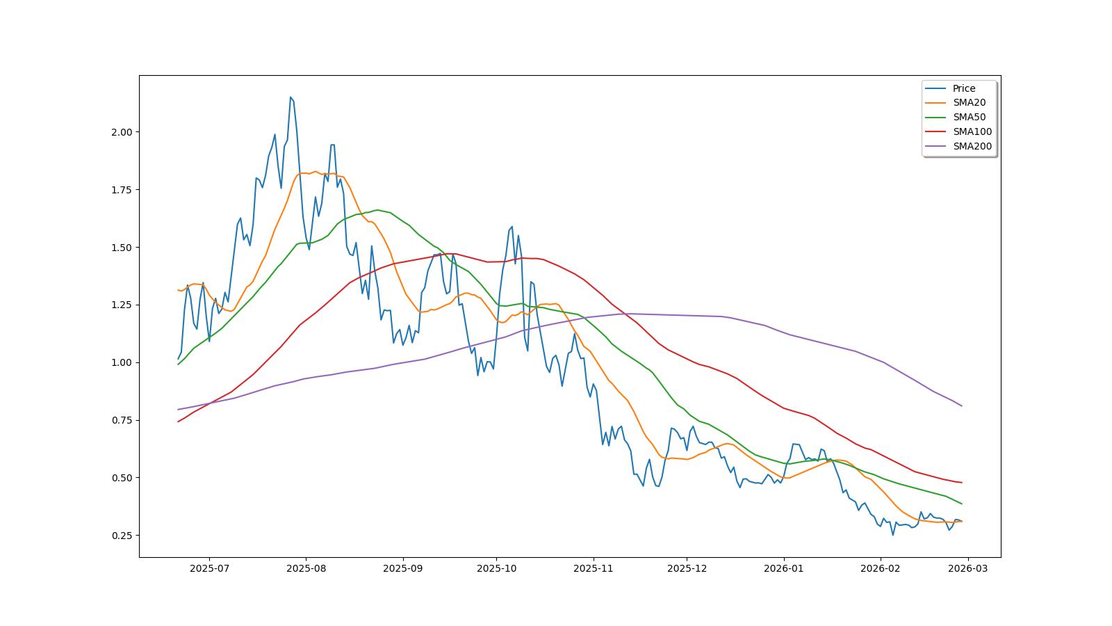 SPX6900 Simple Moving Averages